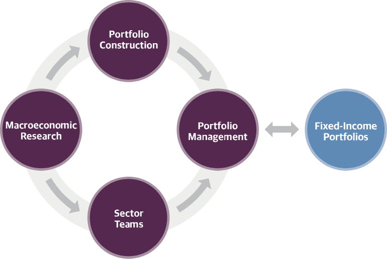 Fixed-Income Investment Philosophy and Process | Guggenheim Investments