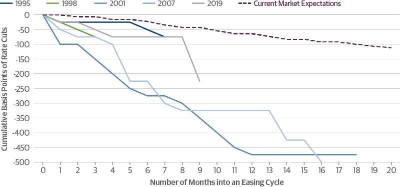 Learning from Turning Points in Monetary Policy | Guggenheim Investments