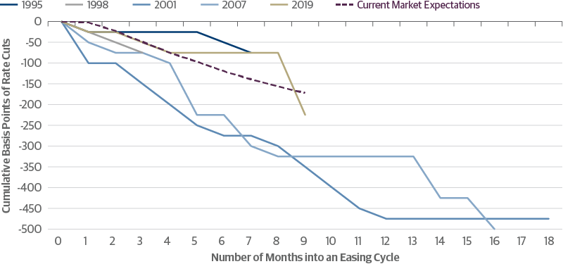 Learning from Turning Points in Monetary Policy | Guggenheim Investments