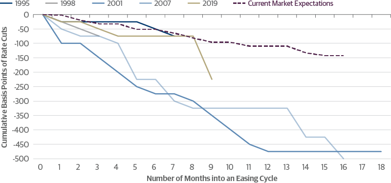Learning from Turning Points in Monetary Policy | Guggenheim Investments